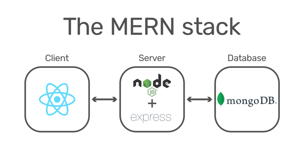 Getting Started with the MERN Stack: A Beginner’s Guide - InimistTech Blogs